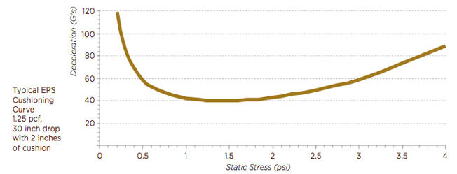 Why Expanded Polystyrene (EPS) for Packaging?